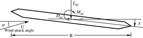 Aeroelastic Forces Acting On Bridge Deck Download Scientific Diagram