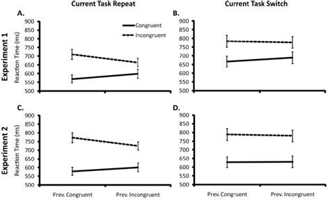 4 Effects Of Previous Congruency And Current Congruency On Response Download Scientific