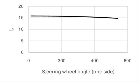 Overall Steering Ratio Steering Wheel Angle Divided By Road Wheel