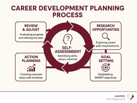 Career Development Planning Process 5 Powerful Steps For Success 2025