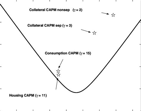 First And Second Moments Of The Stochastic Discount Factor The Hansen Download Scientific