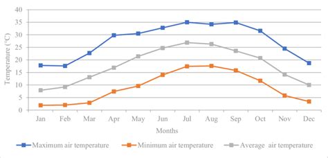Mean Minimum Maximum And Average Temperatures In Amman Source Of Download Scientific Diagram