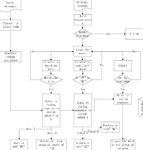 The Diagram Of Information Hiding Algorithm By Substituted Conception