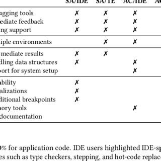Useful Features For Debugging Static Analysis SA And Application Code Download Table