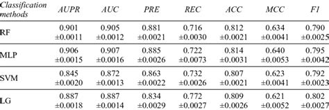 performances of classification methods on our data set download