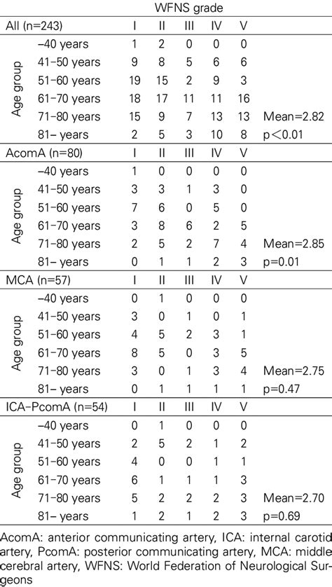 Distribution Of Wfns Grade Based On The Age Group And Location Of The