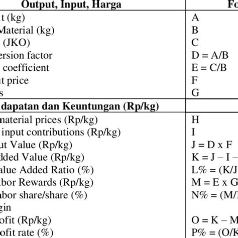 Value Added Analysis Framework Of The Hayami Method Download Scientific Diagram