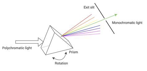 What Is Monochromator In Spectrophotometer At Olivia Brewster Blog