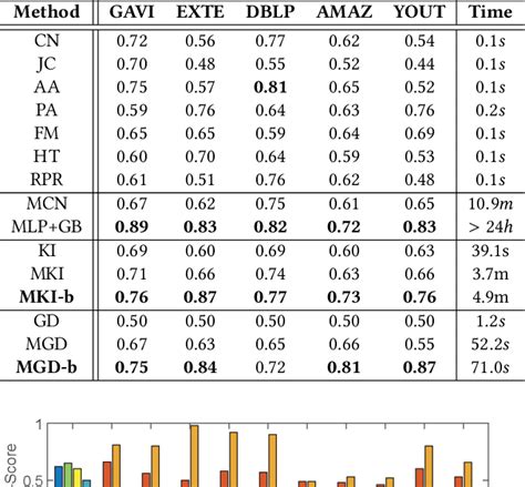 Table From On Analyzing Graphs With Motif Paths Semantic Scholar