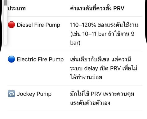 การตั้งค่า Pressure Relief Valve Prv สำหรับ เครื่องสูบน้ำดับเพลิง Fire Pump เป็นขั้นตอนที่