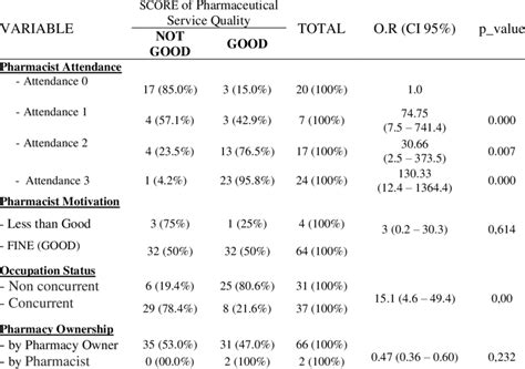 Bivariate Test On Factors Which Influencing The Quality Of