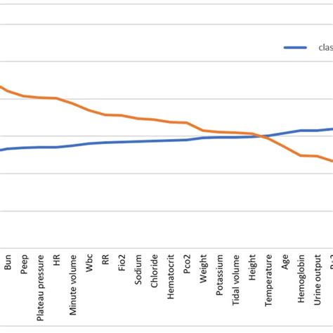 Standardized Values Of Continuous Variables The Continuous Classes