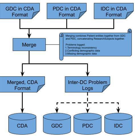 Cda Extraction Transfer And Load Etl Documentation Cancer Data