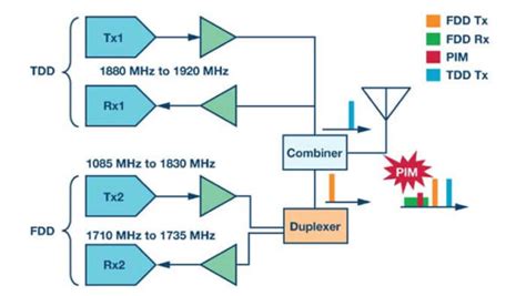 Passive Intermodulation Pim Challenges And Solutions Candt Rf Antennas