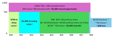 Cfa Level 3 The Implementation Shortfall Is Quick Insight Crow Lair