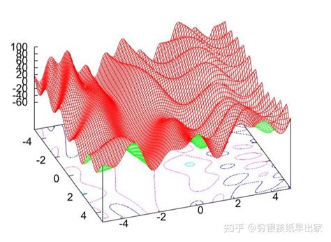 粒子群优化算法 Particle Swarm Optimization 知乎