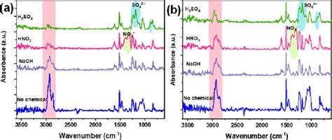 Ftir Spectra After Exposure To The Chemicals Naoh Hno 3 And H 2 So 4 Download Scientific