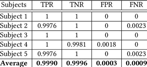 The Confusion Matrix Of Vf Test For Five Subjects In All 16