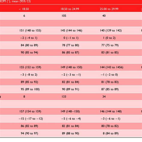 Normative Values For Elbow Range Of Motion Rom By Sex Download