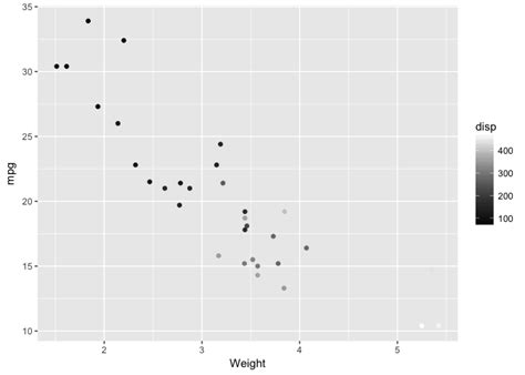 Verbifying Nouns And Using The Pipe In Ggplot2 Dewey Dunnington