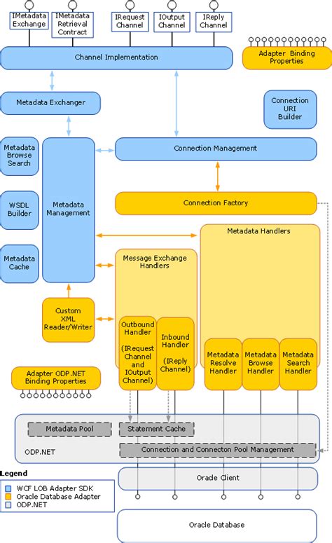 Architecture Overview Of The Biztalk Adapter For Oracle Database