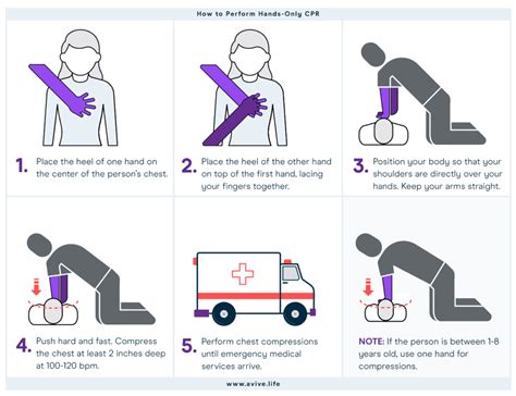 How To Do Cpr Call Push Shock Avive Aed