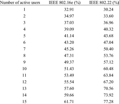 Mac And Phy Layers Overhead Percentage For Ieee 802 22 Wran And Ieee