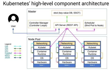 说清楚kubernetes、docker、dockershim、containerd、runc、cri、oci的关系 知乎