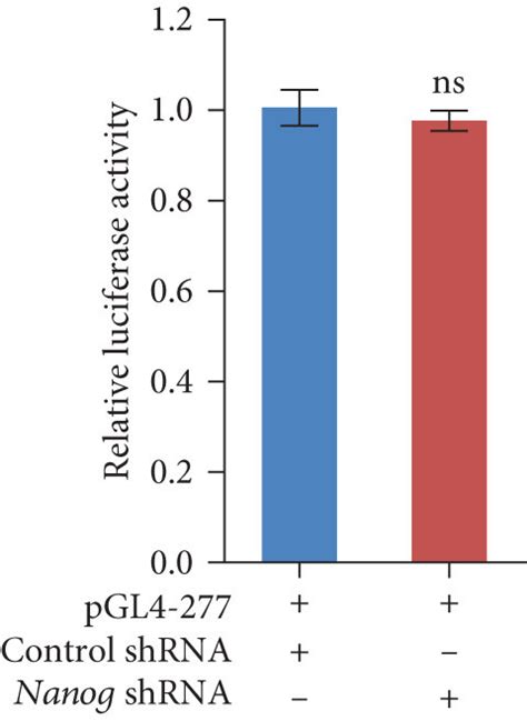 Oct4 And Sox2 Drive The Expression Of Lncrna Lx8 Sine B2 Ac Qpcr