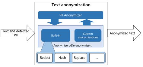Synapse Spark Encryption Decryption And Data Masking Microsoft Community Hub