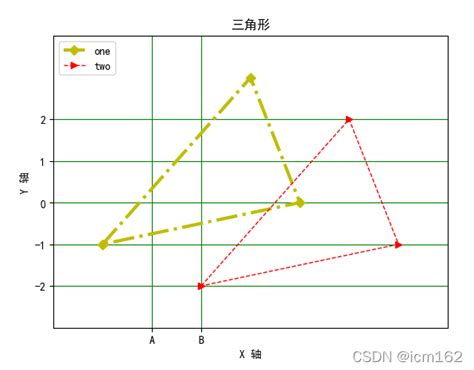 Matplotlib 设置支持中文的默认字体matplotlib设置中文字体 Csdn博客