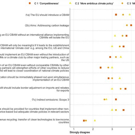 Results Mean Values Of K Means Cluster Analysis With All Survey