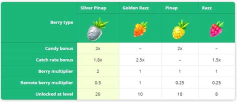 How To Get And Use Silver Pinap Berry In Pokemon Go Touch Tap Play