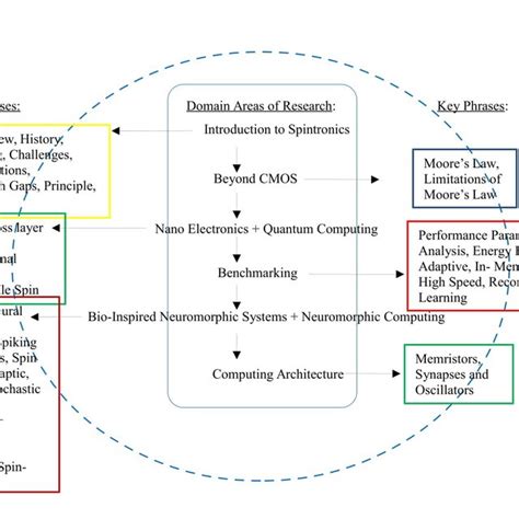 Spintronics Based Neuromorphic Engineering Framework Download