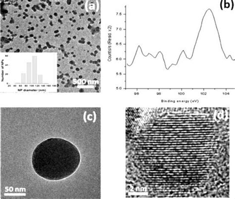A Tem Image Of Sinps Inset Size Distribution B Xps Analysis Recorded