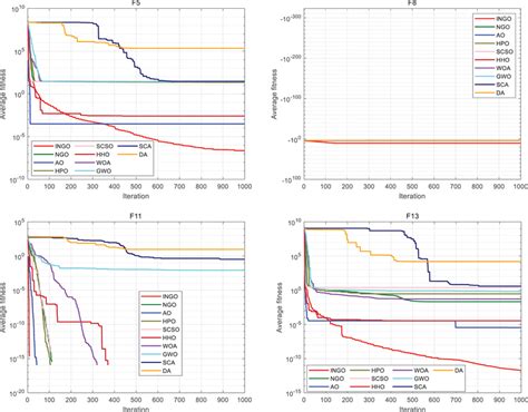 iteration curve of multimodal function download scientific diagram