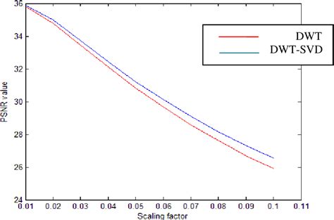 figure 1 from comparative analysis of dwt and dwt svd watermarking