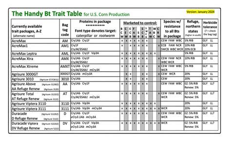 The Handy Bt Trait Table A Tool To Help Select The Right Corn Traits