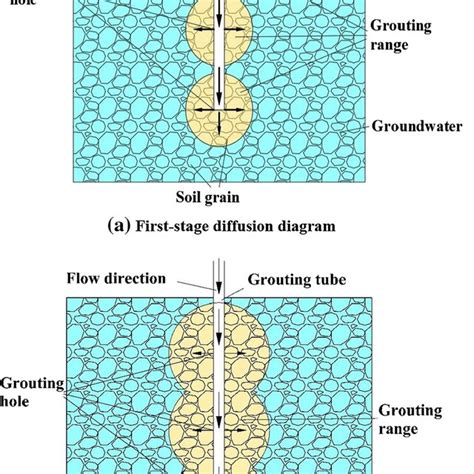Two Stage Column Hemispherical Penetration Diffusion Model Considering Porosity Tortuosity And