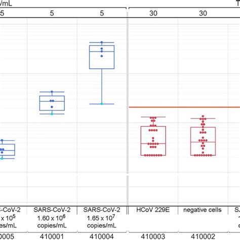 Distribution Of Qualitative Sars Cov 2 Antigen Results For The Five