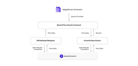 Example Use Cases Band Protocol