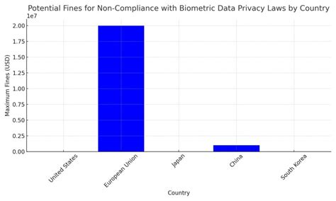 Understanding Biometric Data Privacy Laws Worldwide