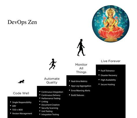 Devops Zen When A System Enters Devops Zen It Has By Patrick Brandt