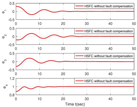 Hybrid Attitude Saturation And Fault Tolerant Control For Rigid