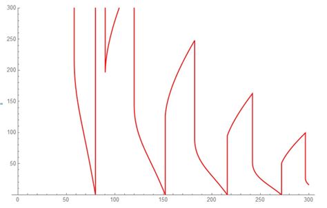 Plotting How To Make Sure Whether The Vertical Line In The Given Plot