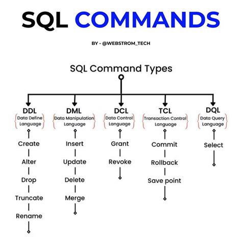 Sql Sqlskills Techinterviews Softwareengineering Databasemagic