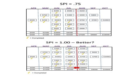 Evm The Spi And The Alap Bcws Baseline