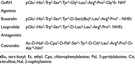 Sequences Of Some Gnrh Analogues Download Scientific Diagram