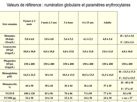 Ppt Myélogramme Et Hémogramme Normal Powerpoint Presentation Free
