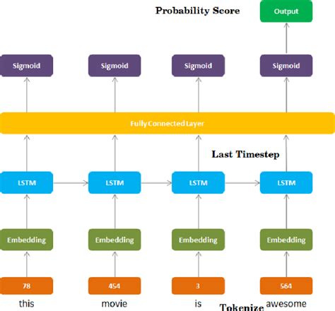Figure 2 From An Lstm Model For Twitter Sentiment Analysis Semantic